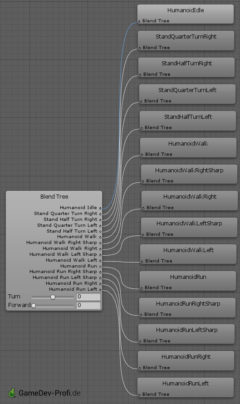 BlendTree – GameDev-Profi