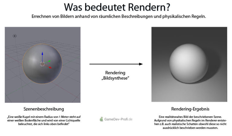Rendern – GameDev-Profi